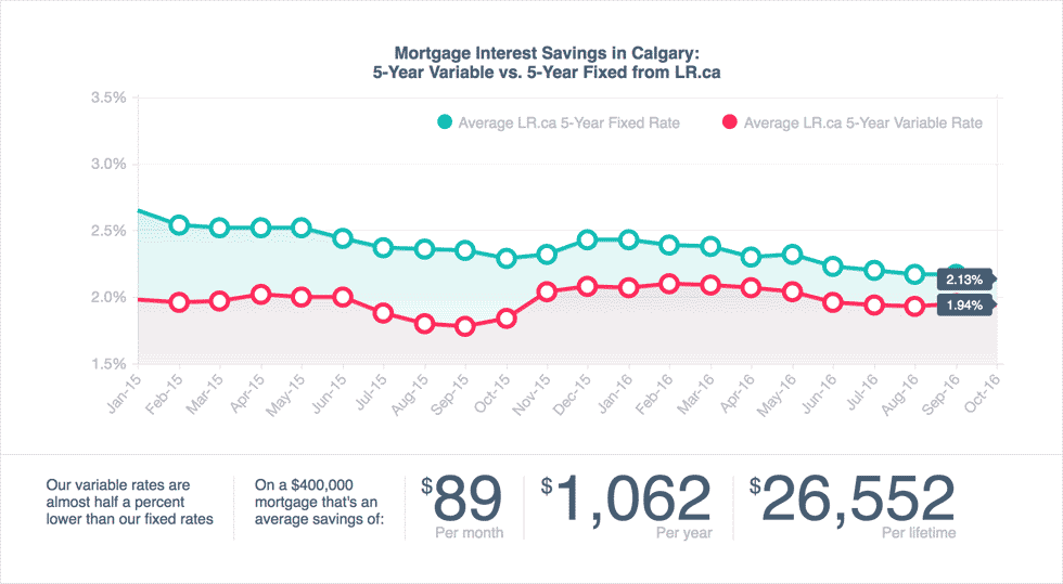 Mortgage: Compare the Best Rates in Calgary | LowestRates.ca Mortgage: Compare the Best Rates in Calgary | LowestRates.ca