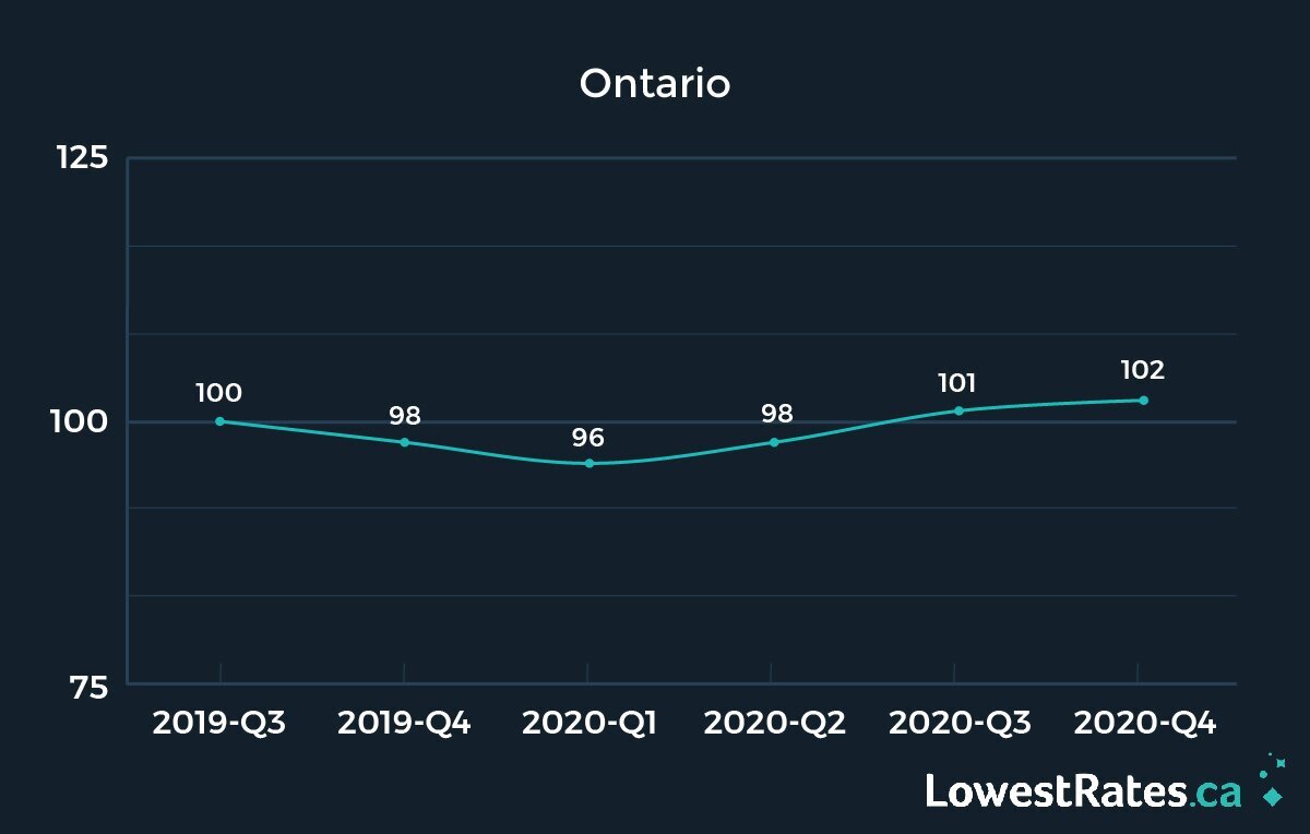 REPORT: Car insurance prices rose in the fourth quarter despite ...